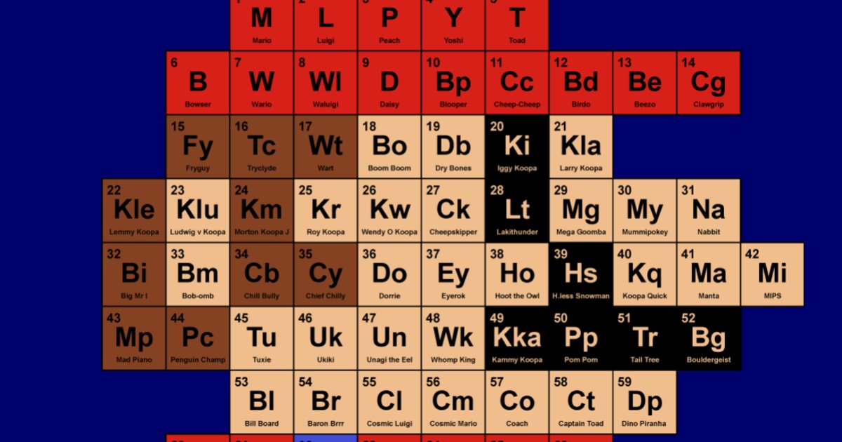 The Periodic Table of Mario Quiz - By oregonisamazing