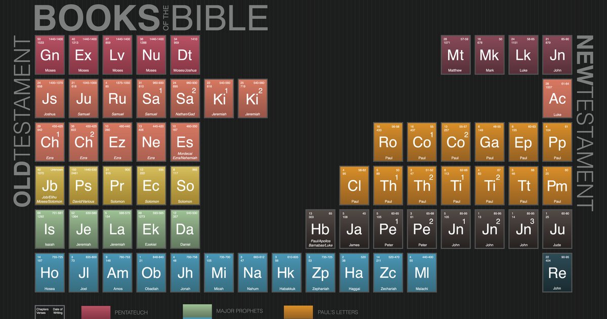 Biblical Elements Quiz