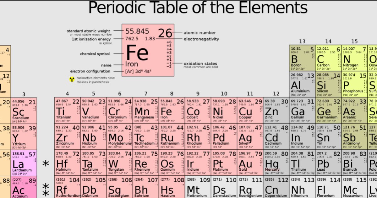 Electrovalency Table Memorisation Quiz - By NateMateLate