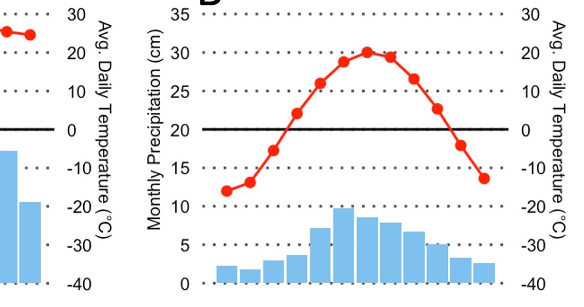 Climate Graph Slideshow - North America Quiz - By Patrick_Greylock