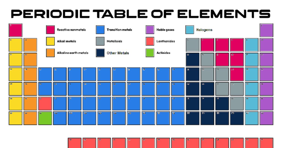 Elements: Periodic Table Quiz - By arago1022