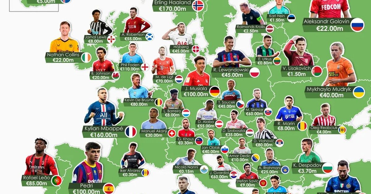 Most Valuable European Soccer Players 2022 Quiz - By mucciniale