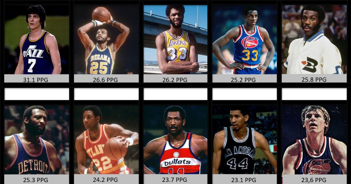1976/77 NBA Top Ten Scorers Quiz - By mucciniale