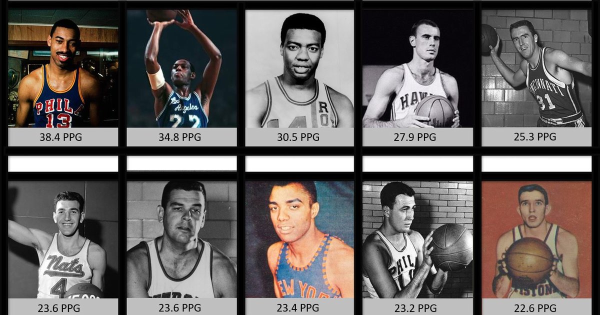 1960/61 NBA Top Ten Scorers Quiz - By mucciniale