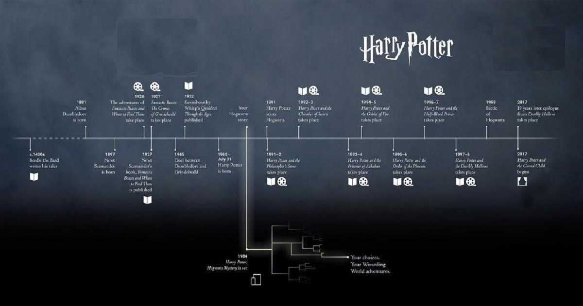 Order Up: Harry Potter Timeline Quiz - By jimbaz