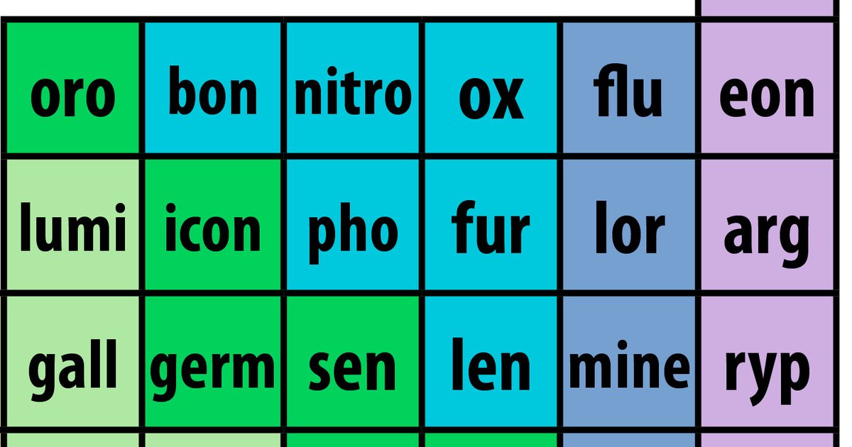 Periodic Table: Unique 3-letter Combinations, Part VII Quiz - By goc3