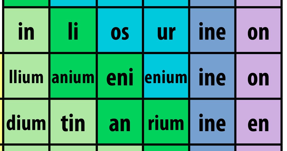 Periodic Table: Common 2-letter Combinations (IN) Quiz - By goc3