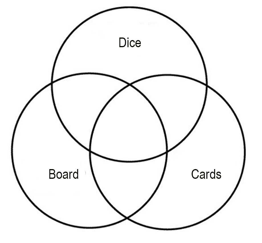 Venn Diagram: Board Games II Quiz - By KingoftheSporcs