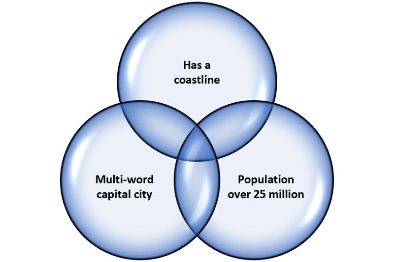 Countries of the World Venn Quiz - By FPL_Elf