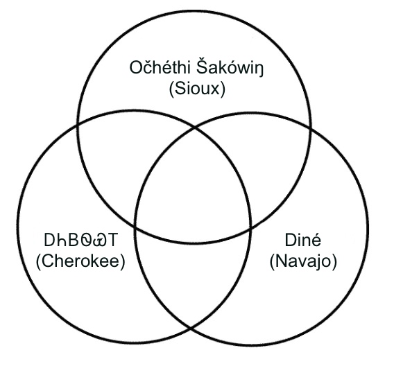 Indigenous American Tribes Venn Diagram Quiz - By Droxnar