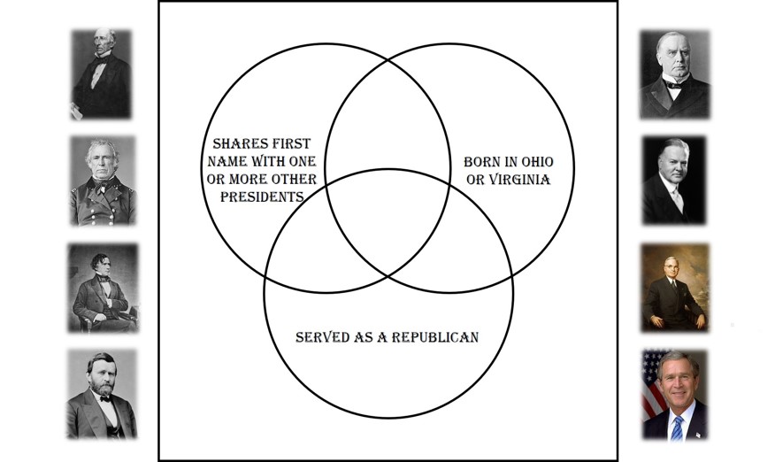 US Presidents Venn Diagram pt. 1 Quiz - By Tasi