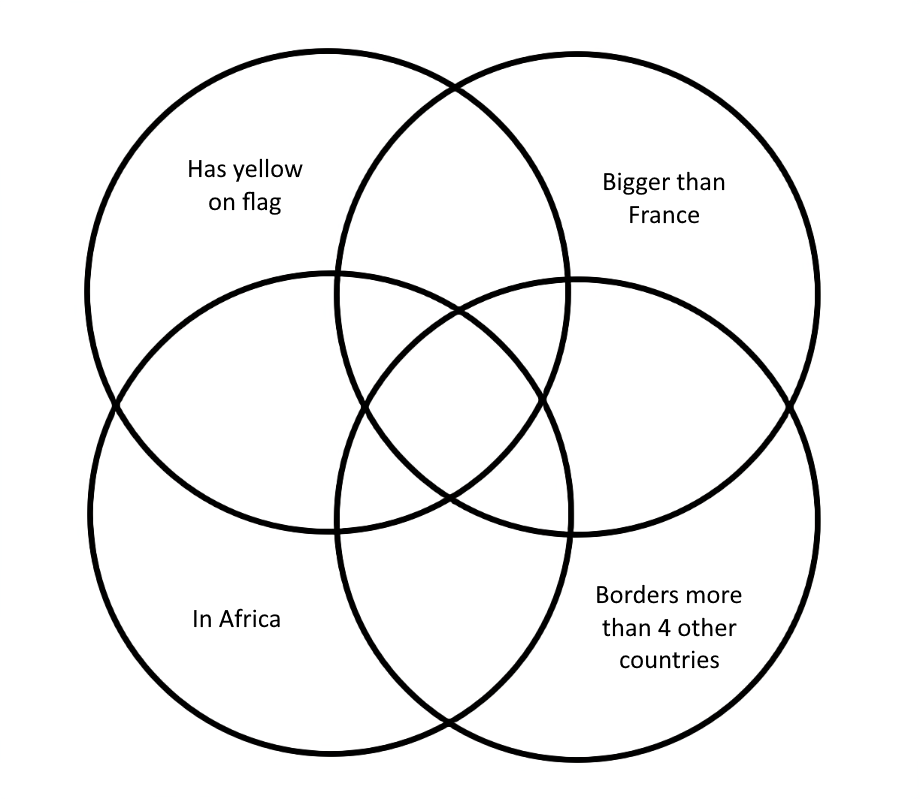 Super Venn Diagram: Countries Quiz - By vanudenthibeau30