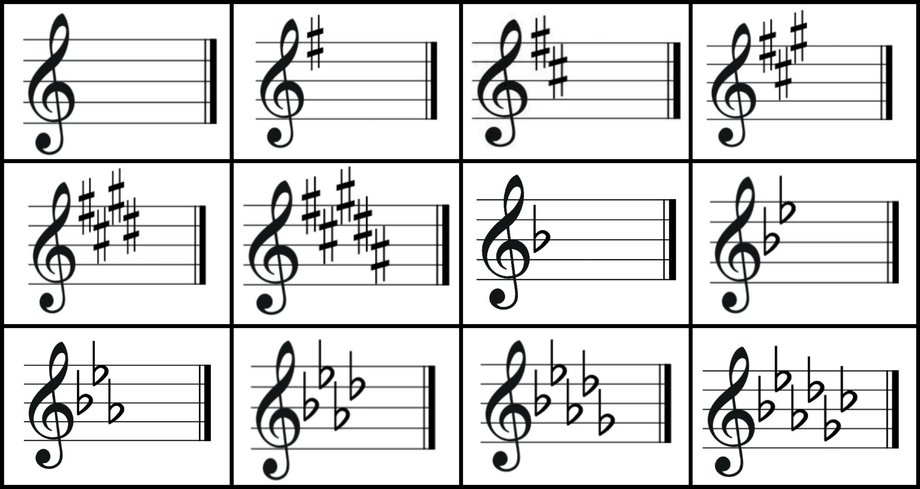 Quick click: Treble minor key signatures Quiz - By SporcleEXP