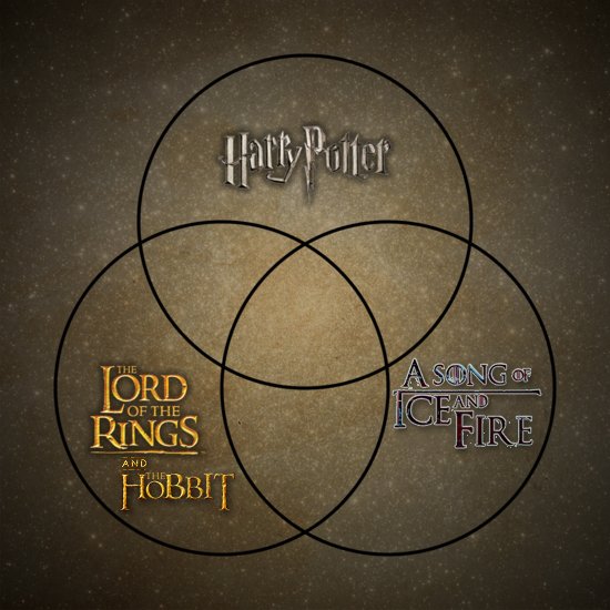 Venn Diagram: LOTR, ASOIAF or HP Quiz