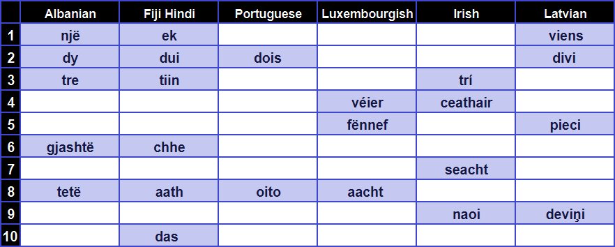 Indo-European Counting Puzzle Quiz