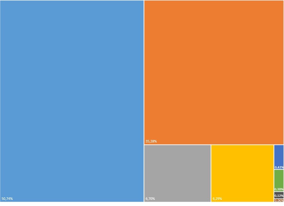 Planets by Area (Treemap) Quiz