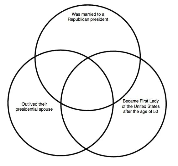 First Ladies Venn Diagram Quiz