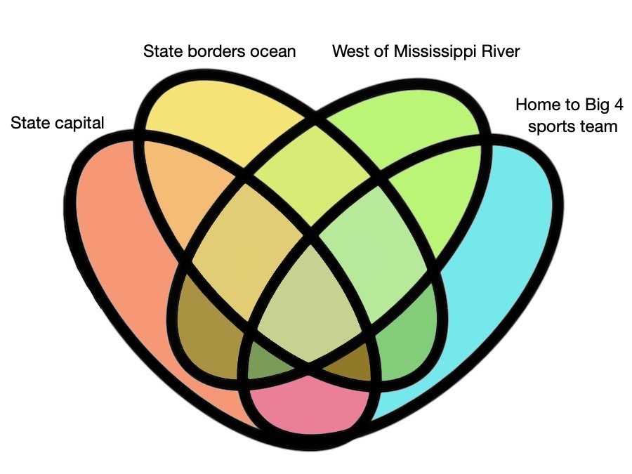 US Cities Venn Diagram Quiz