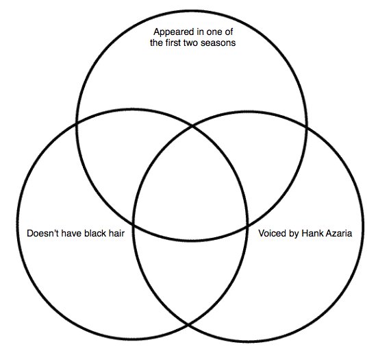 The Simpsons Venn Diagram Quiz