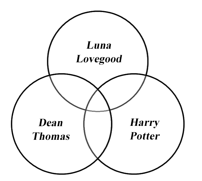 Harry Potter: Rescued by Dobby Trio Venn Diagram Quiz - By Evreka