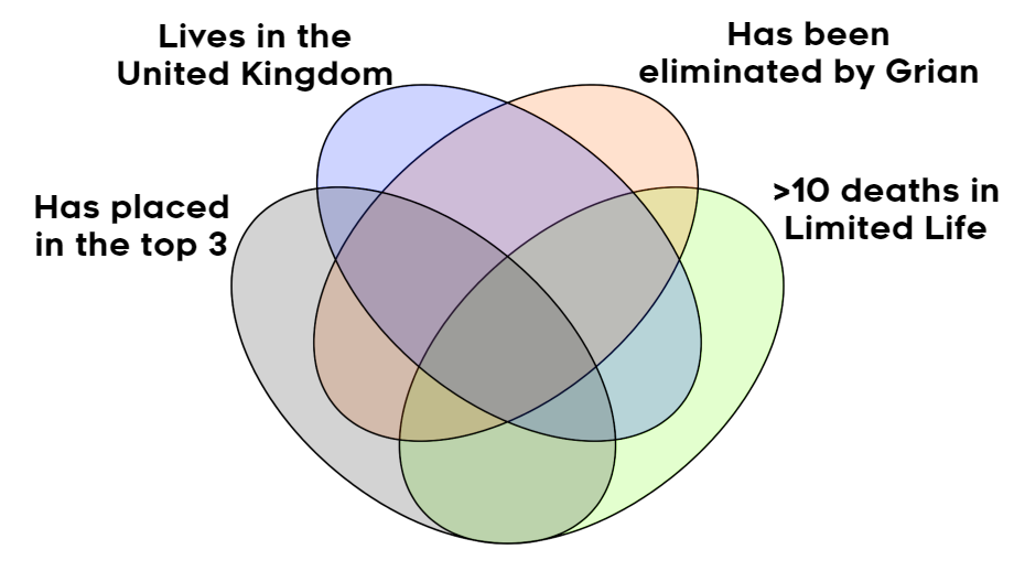 Life Series Members Venn Diagram Quiz - By Blaz87