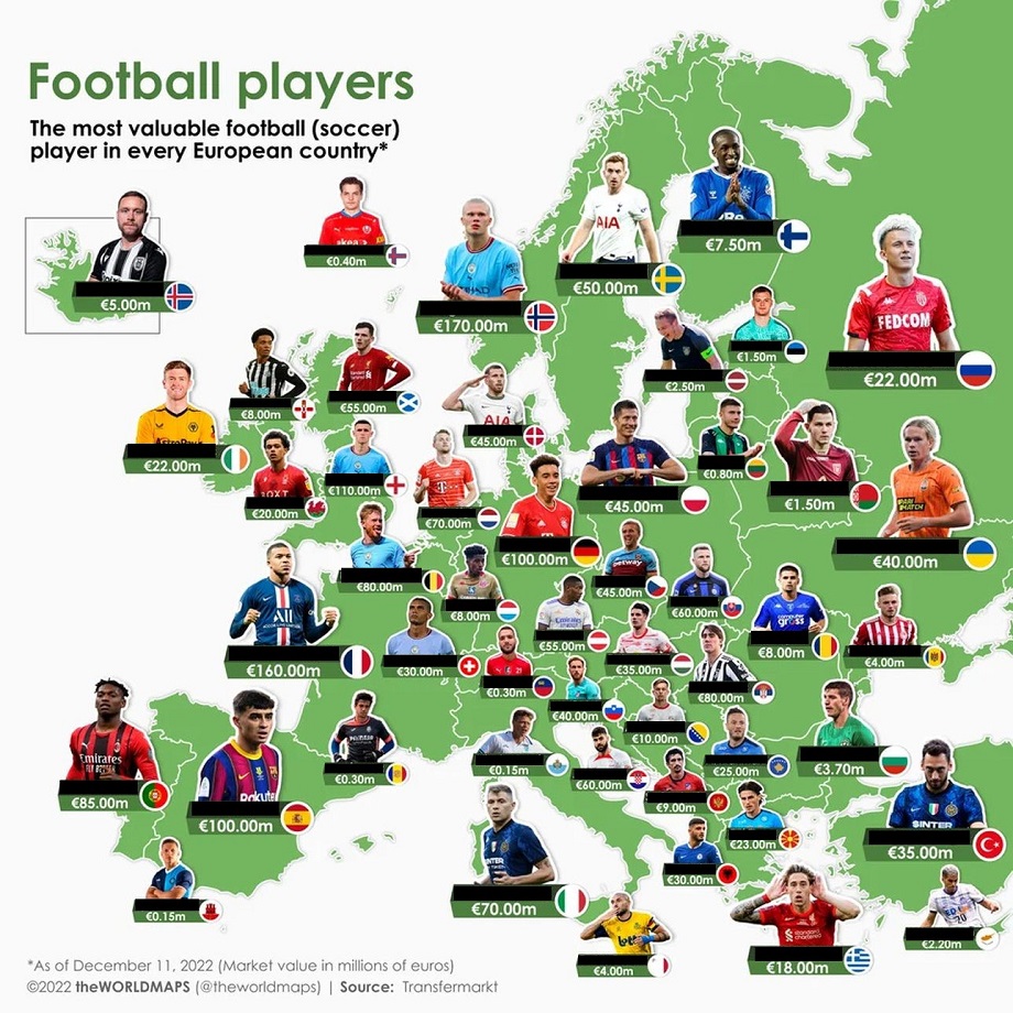 Most Valuable European Soccer Players 2022 Quiz - By mucciniale