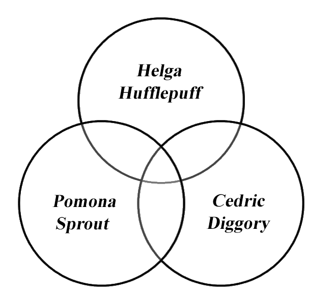 Harry Potter: Famous Hufflepuff Trio Venn Diagram Quiz - By Evreka
