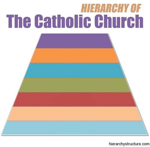Hierarchy of the Catholic Church Quiz - By gingerlover