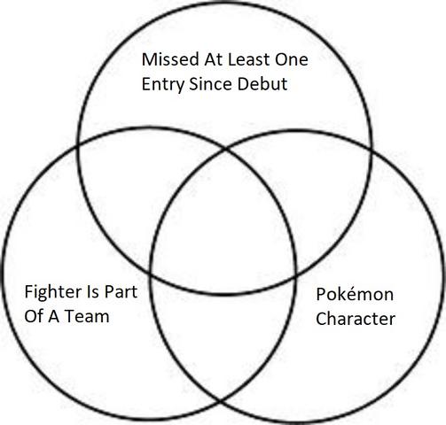 Super Smash Bros. Venn Diagram II Quiz - By Returner00