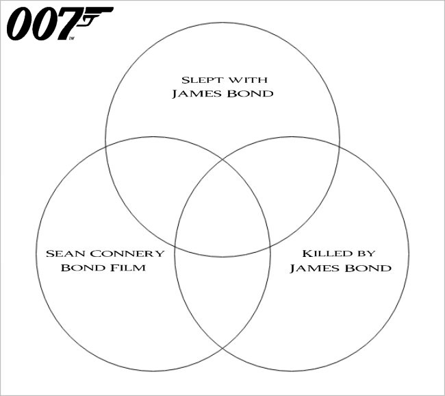 James Bond Venn Diagram Quiz - By SporcleEXP