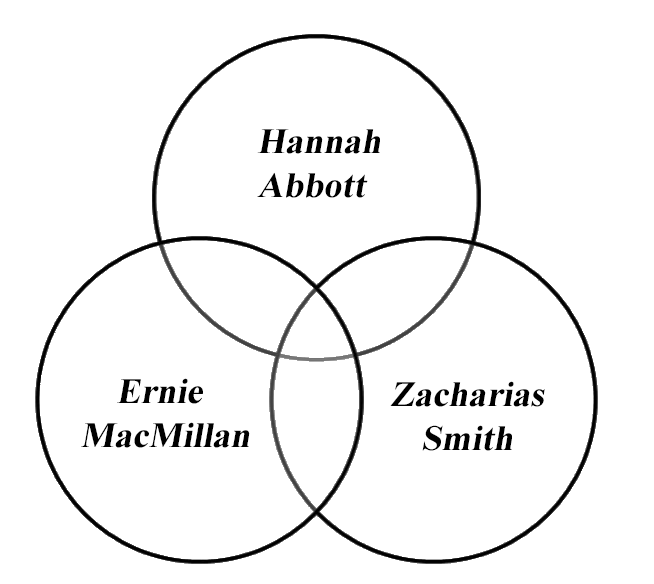 Harry Potter: Hufflepuff Trio Venn Diagram Quiz - By Evreka