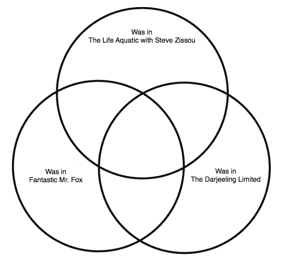Wes Anderson Venn Diagram Quiz - By chaosBEE