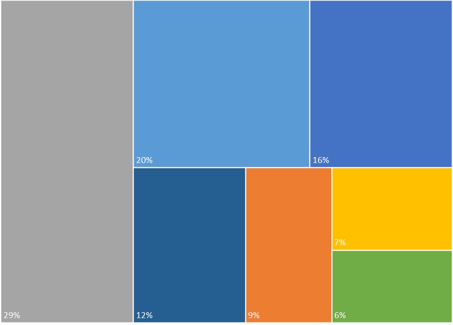 Continents by Area (Treemap) Quiz - By markassonne