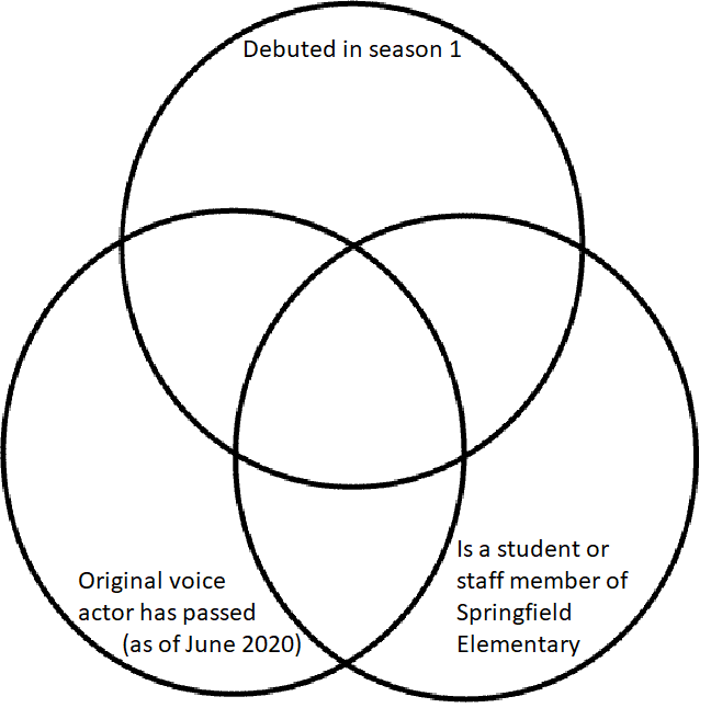 Simpsons Characters Venn Diagram Quiz - By Aaron34Heron