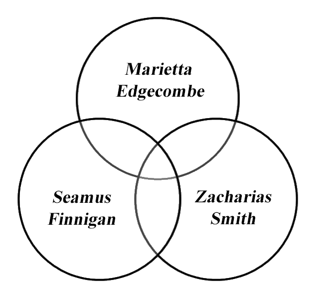 Harry Potter: Reluctant DA Members Trio Venn Diagram Quiz - By Evreka