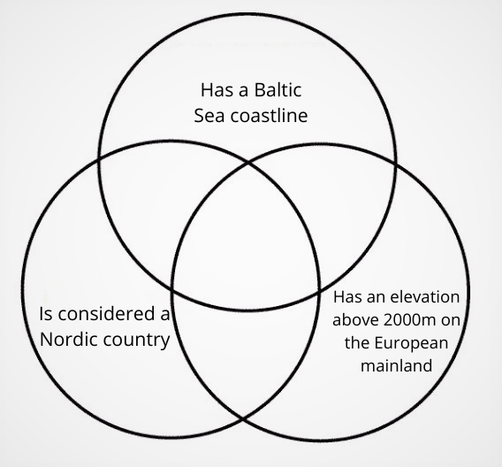 Venn Diagram: European Countries by Topography 4 Quiz - By daran