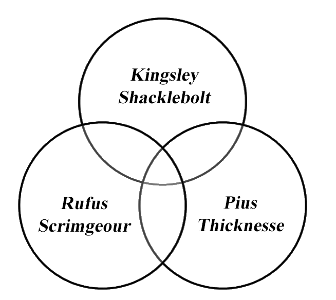Harry Potter: Minister of Magic Trio Venn Diagram Quiz - By Evreka