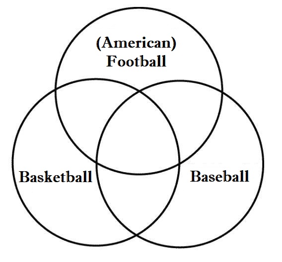 Sports positions by abbreviation Venn Diagram Quiz - By arelom