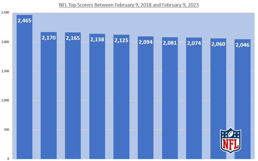 Top 10 NFL Scorers In The Last 5 Years Quiz - By treessimontrees