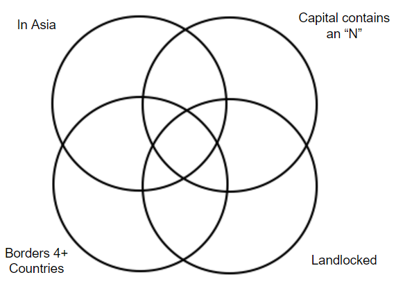 Ultimate Country Venn Diagram Quiz - By mg10