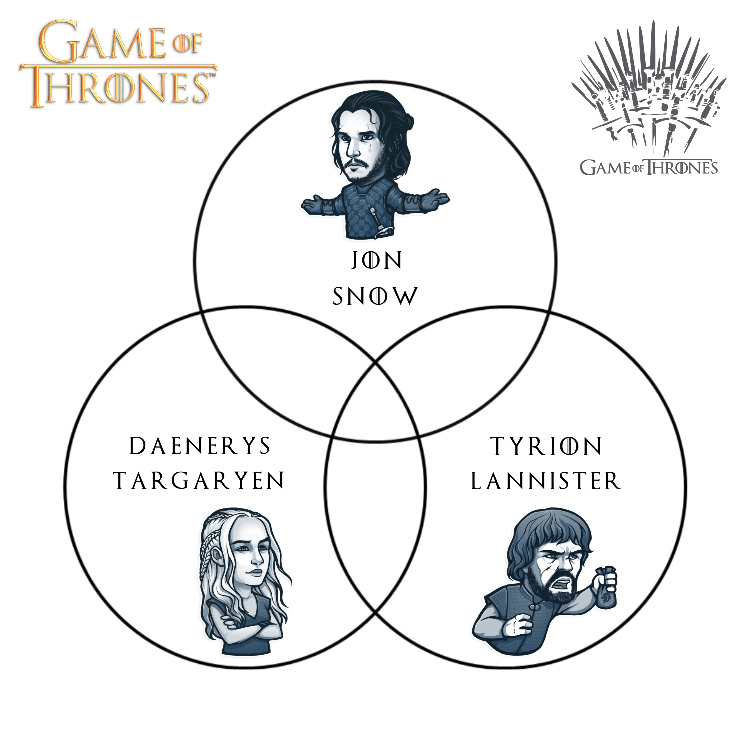 Game of Thrones Big 3 Venn Diagram Quiz - By DarthPikachu