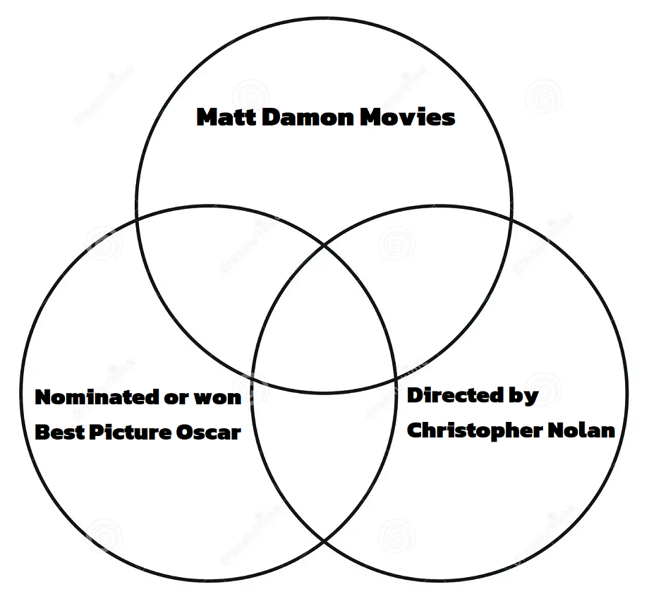 Movie Venn Diagram Quiz - By gamenightgvl