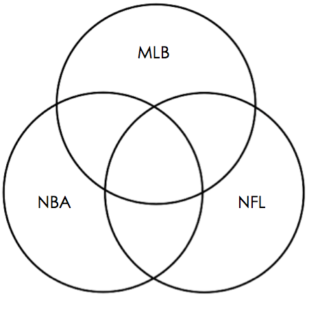 Sports Venn Diagram Quiz - By BoggelTeam