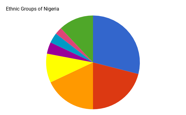 Ethnic Groups of Nigeria (Picture Click) Quiz - By mg10