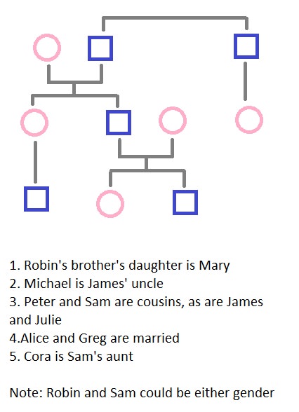 Family Tree Logic Puzzle Quiz - By Katie_Wandering