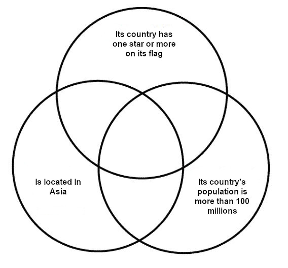 'C' Cities Venn Diagram Quiz - By iluvgeo