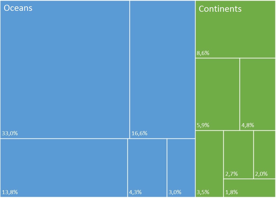 Oceans and Continents by Area (Treemap) Quiz - By markassonne