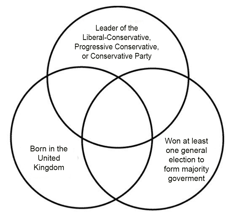 Venn Diagram: Canadian Prime Ministers Quiz - By KingoftheSporcs