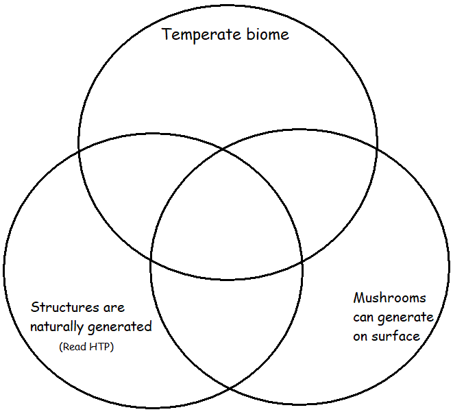 Minecraft Biome Venn Diagram Quiz - By hamburger1336