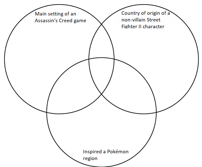 Videogame Country Venn Diagram Quiz - By KirbyJotaro